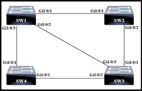 Refer To The Exhibit Which Switch Becomes The Root Bridge It Exam Solutions