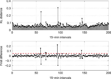 Figure 1 From Anomaly Extraction In Backbone Networks Using Association Rules Semantic Scholar