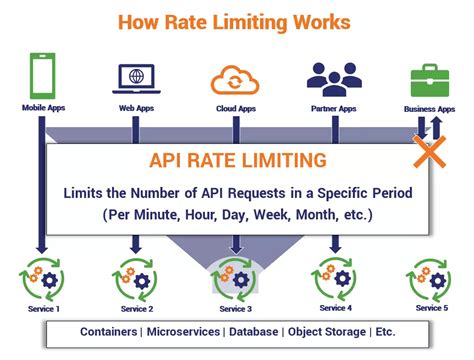 How Do You Achieve Api Security 10 Examples Of Api Security Measures Savis Group
