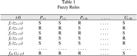 Table 1 From Determining The Neuron Weights Of Fuzzy Neural Networks