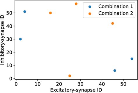Figure 1 From Spatiotemporal Pattern Recognition In Single Mixed Signal Vlsi Neurons With