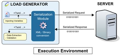 Java Serialization Requests