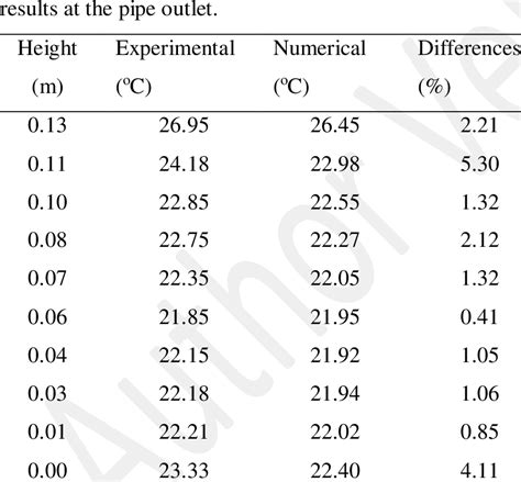 comparison of temperature between experimental and numerical