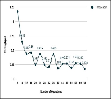 Throughput Of Ryu Controller Download Scientific Diagram