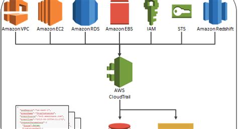 Aws Cloudtrail Vs Aws Config Archives Jayendra S Cloud Certification Blog