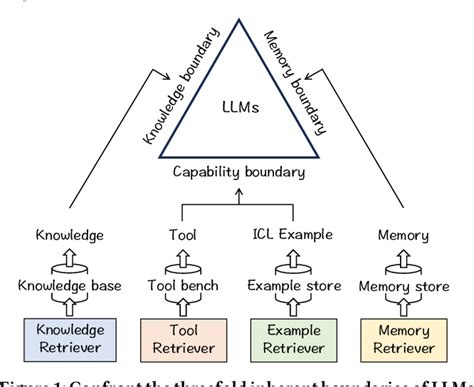 Retrieve Anything To Augment Large Language Models