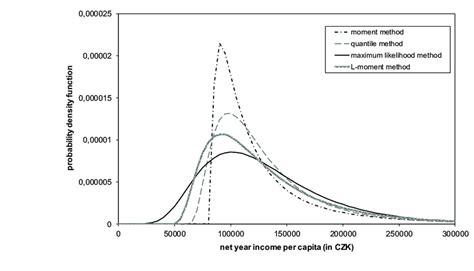 Estimated Probability Densities Of The Three Parameter Lognormal