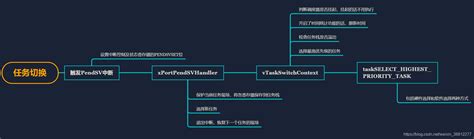 Freertos源码解析 4调度器和任务切换调度器的基本功能是什么 Csdn博客