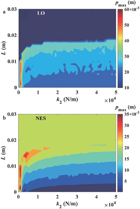 The Peak Values Of The Amplitude Frequency Response With Different L Download Scientific