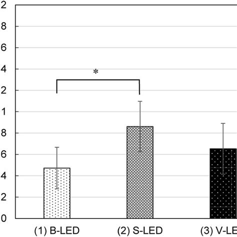 Difference In Subjective Evaluation And Standard Error For Statement