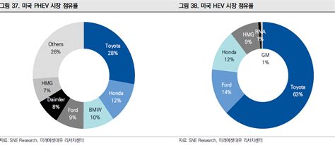 미국 자동차bevphevhev 시장 점유율