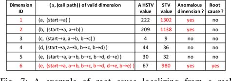 Figure 7 From Unsupervised Detection Of Microservice Trace Anomalies Through Service Level Deep