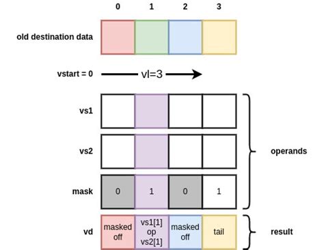 Rvv Risc V Vector Extension Kznight S Blog