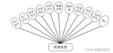 附源码 计算机毕业设计java哈金院快递驿站管理信息系统快递站信息系统输入输出设计 Csdn博客
