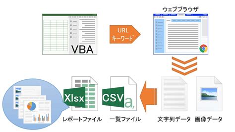 【excel Vba】ウェブサイトの情報自動収集、ブラウザ操作の自動化を実現しますexcelマクロ・vba開発の外注・代行ランサーズ