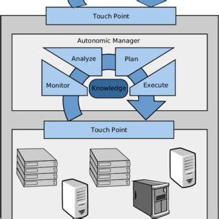1 A Simple Autonomic Computing Architecture With One Autonomic Manager Download Scientific