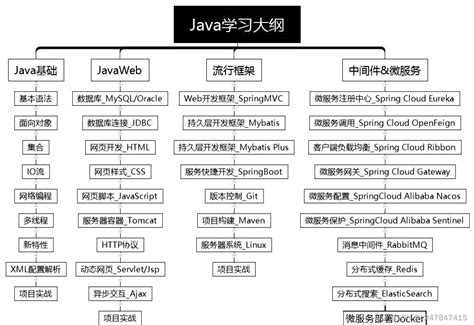给零基础学习java的同学们，点点建议 Csdn博客