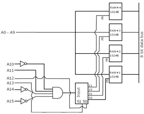 There Are Four Chips Each Of 1024 Bytes Connected To A 16 Bit Address