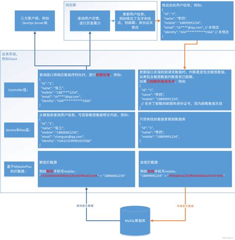 基于mybatis Plus拦截器实现mysql数据加解密