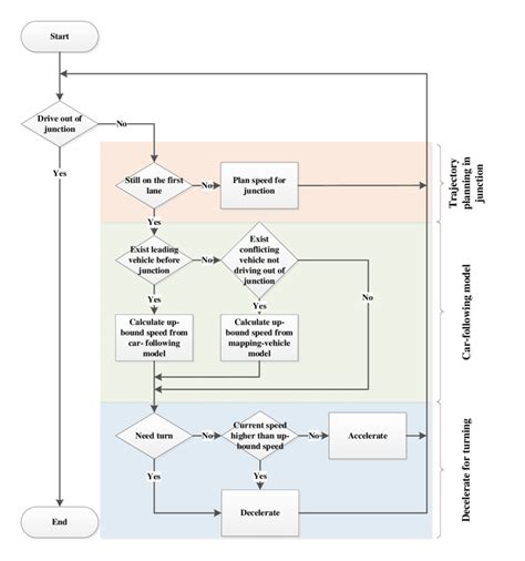 The Flow Chart Of Crossing Area Passing Model Used By Planning Based Download Scientific