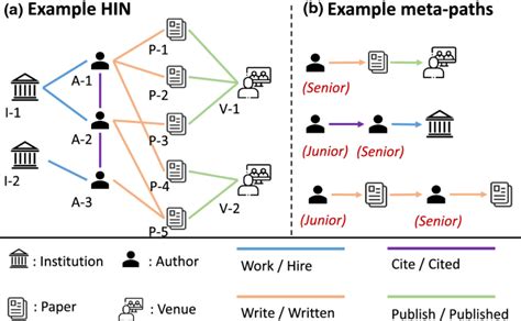 异构图神经网络的个性化元路径生成data Mining And Knowledge Discovery X Mol