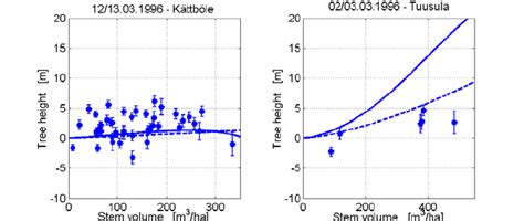 Modelled And Measured Insar Tree Height As Function Of Stem Volume The Download Scientific