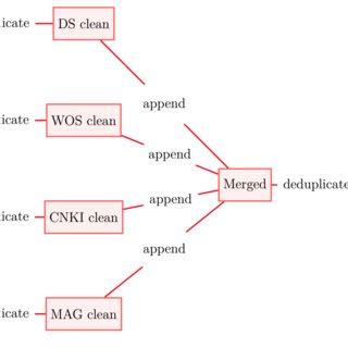 Construction Of Merged Academic Dataset Download Scientific Diagram