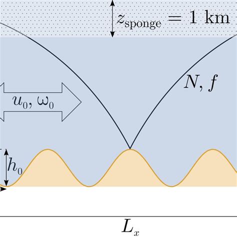 A Diagram Of The Numerical Experiment Setup The Schematic Shows Download Scientific Diagram