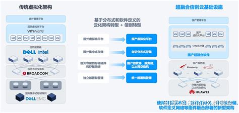 Vmware 替代专题｜如何实现 Vmware 虚拟化整体方案的国产化替代和分布式云化转型 知乎