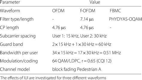 Simulation Parameters For The Multi Link Simulation Scenario Download Table