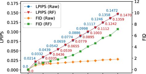 quantitative results of lpips and fid score between the real images and