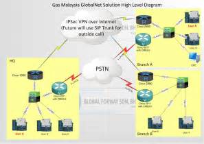 Need Guideline Cisco Cme For 3 Branches Cisco Community