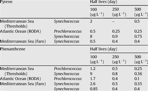 Of Half Lives Calculated For Prochlorococcus Sp And Synechococcus Sp Download Scientific