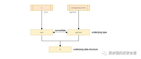 4 Go不为人知的秘密 类型断言和强制转换 Golang 学习实践 极客文档