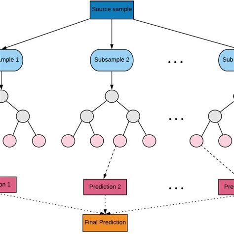 General Structure Of A Random Forest Model Source Adapted From 37