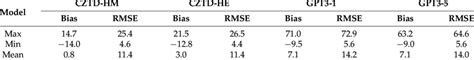 Error Statistics Of Spatial Interpolation For Ggos Gridded Ztd Compared Download Scientific