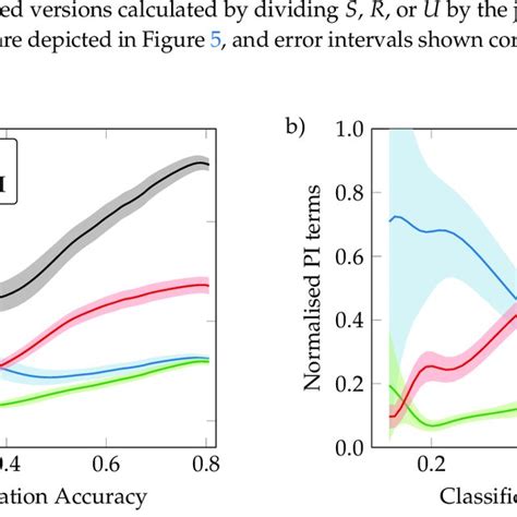 Pi Terms A And Pi Terms Normalised By Joint Mutual Information B Download Scientific