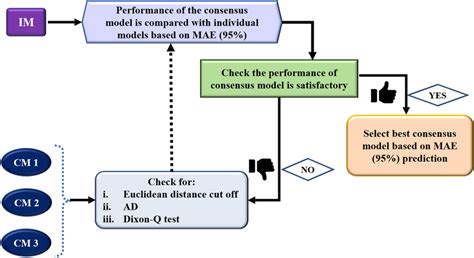 “intelligent Consensus Prediction” Algorithm Download Scientific Diagram