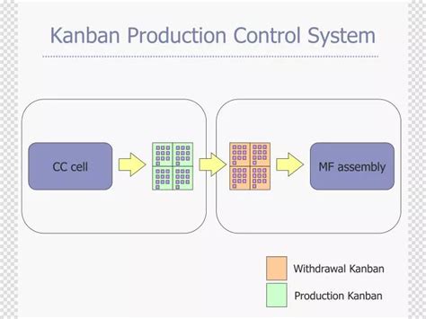 PPT Kanban Production Control System PowerPoint Presentation Free Download ID