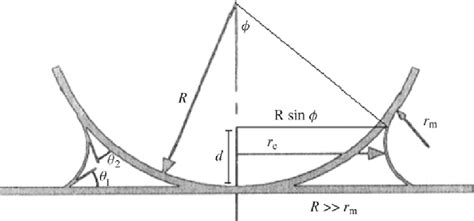 Figure 14 From Theoretical Models For Surface Forces And Adhesion And Their Measurement Using