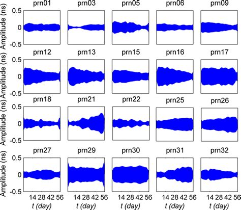 6 H Periodic Terms Extracted By Im From Gps Satellite Clock Bias Download Scientific Diagram