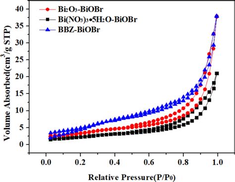 Nitrogen Adsorptiondesorption Isotherms Of The As Prepared Samples