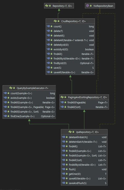 Spring Data Jpa 사용 시 Deletebyid 와 Delete 의 차이