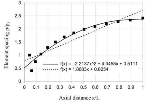 Optimized Yagi Element Spacing P Versus Axial Distance Z Download
