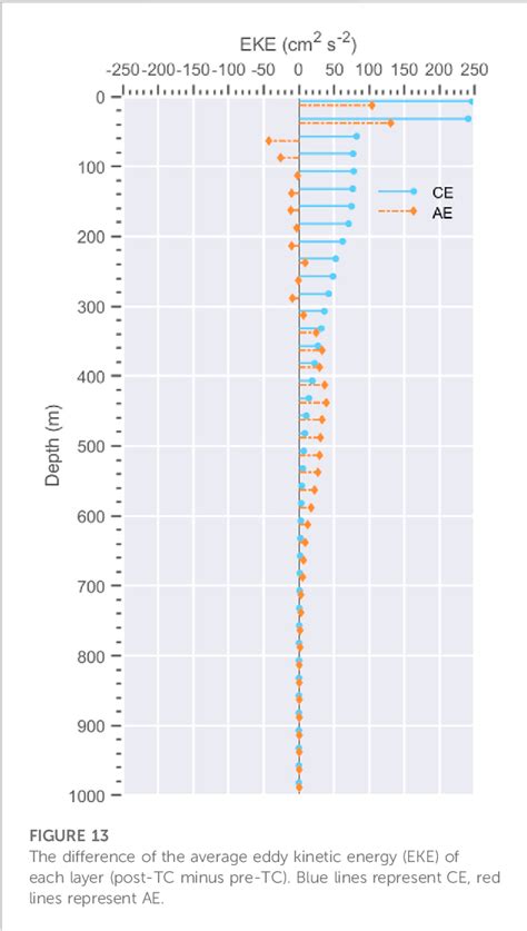 Figure 13 From Imprints Of Tropical Cyclone On Three Dimensional Structural Characteristics Of