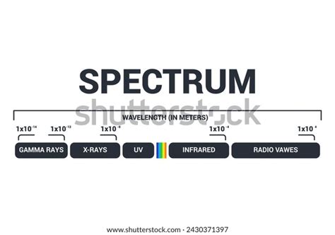 Visible Light Diagram Color Electromagnetic Spectrum Stock Vector Royalty Free 2430371397