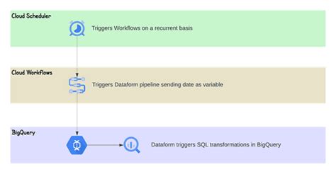 Dataform And Terraform Automate Sql Pipelines In Production Astrafy