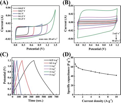 Electrochemical Performance Of The Symmetric Ultracapacitor In 6 M Koh Download Scientific