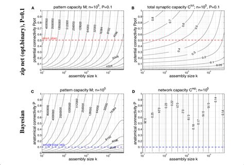Storage Capacities For Binary Zip Nets A B And Bayesian Neural Download Scientific Diagram
