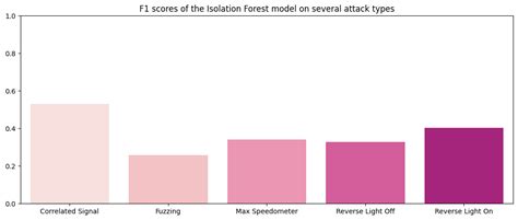 Can Intrusion Detection